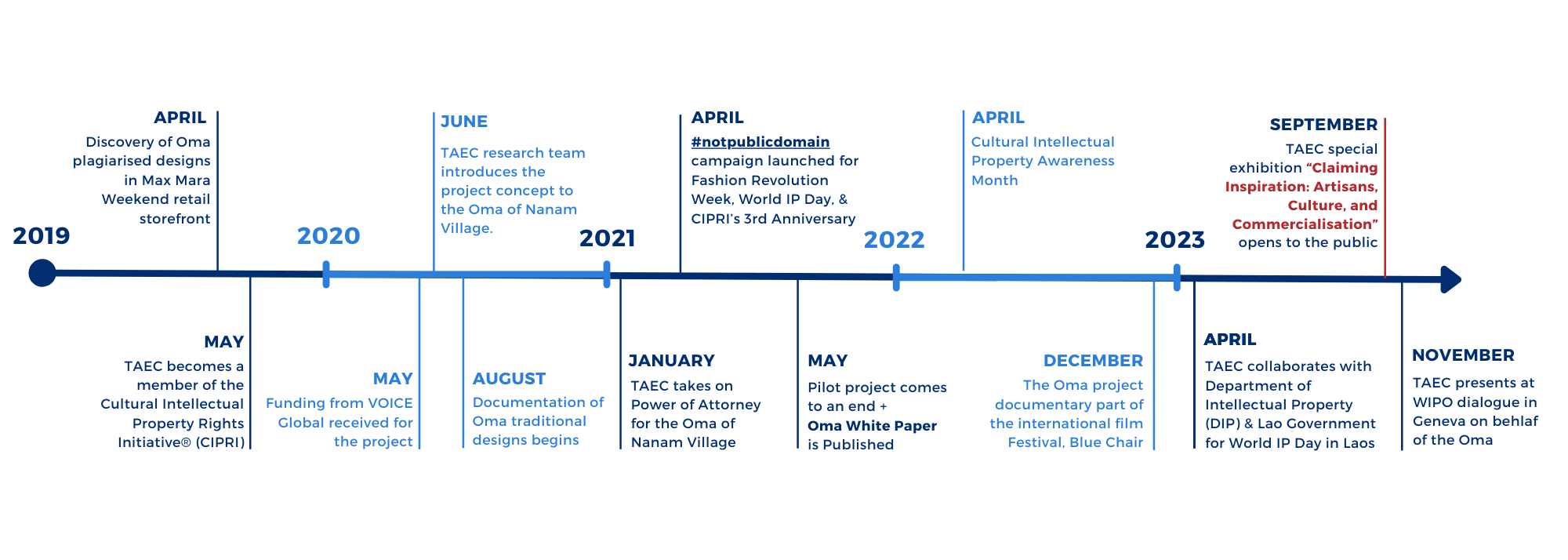 NEW timeline 2023 – Traditional Arts and Ethnology Centre